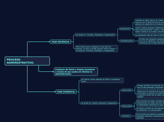 PROCESO ADMINISTRATIVO. - Mind Map